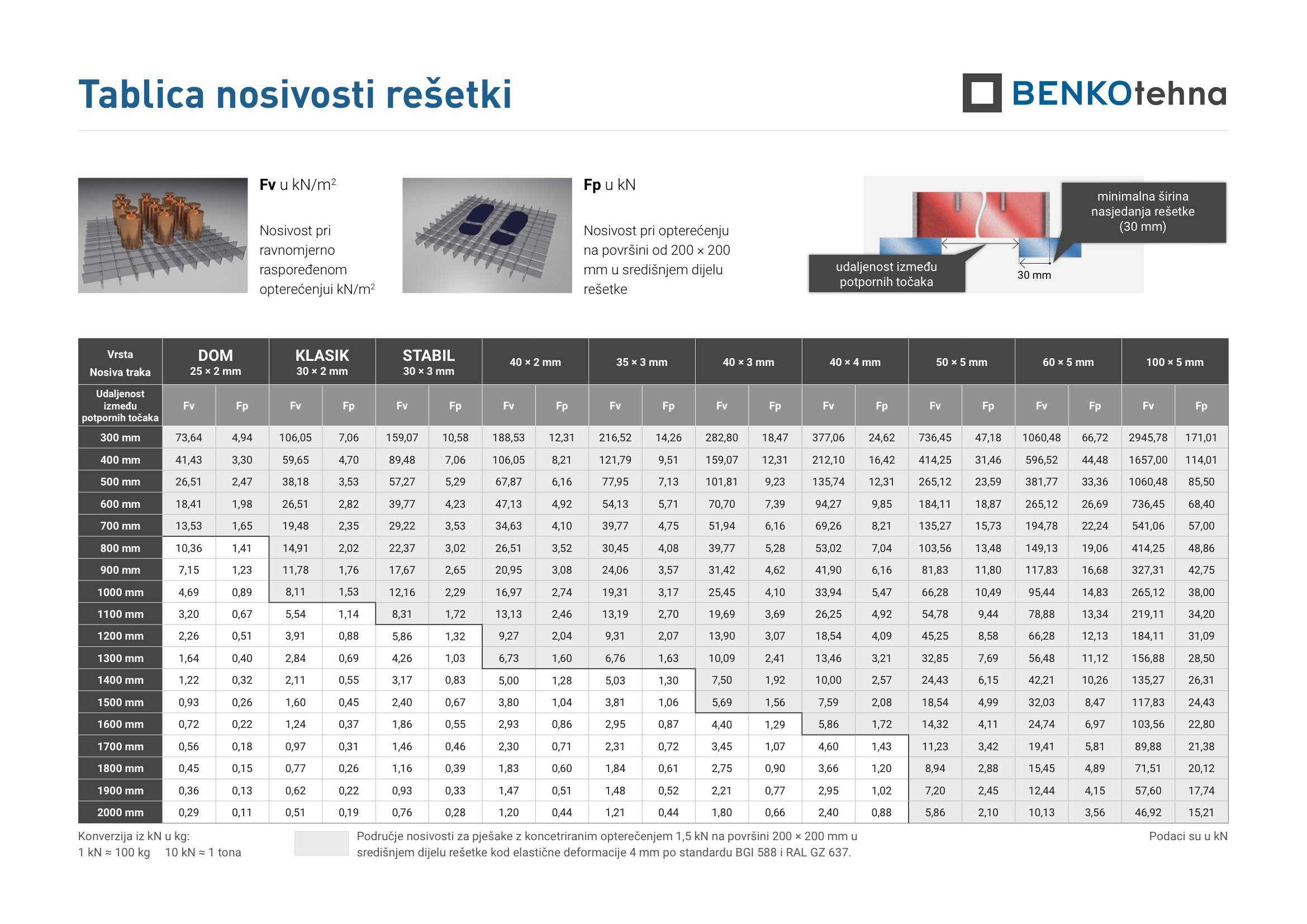 Nosivosti rešetki | BENKOtehna